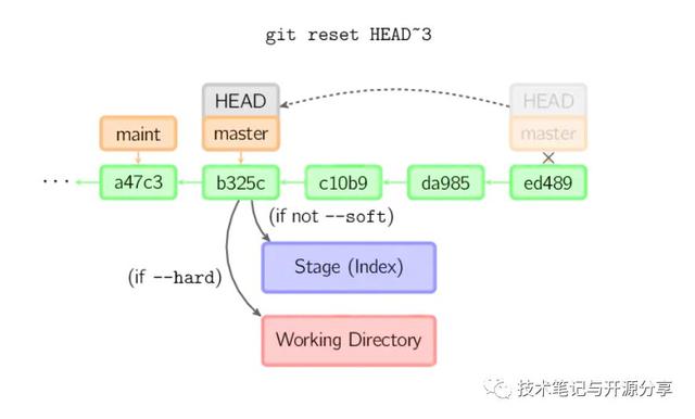 git head指向老版本_Git最全总结-CSDN博客