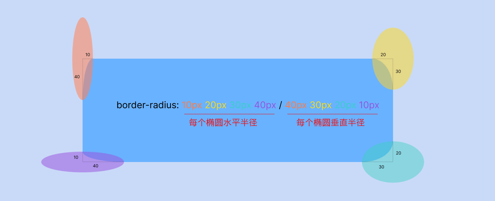 要不重新认识下「border-radius」?-CSDN博客
