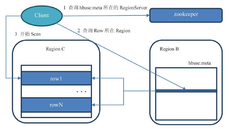 hbase创建表如何包含两个列族_HBase 内部探险_weixin_39872872的博客-CSDN博客