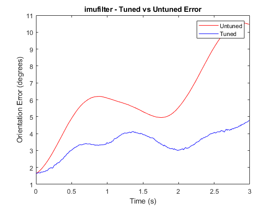 matlab tune,Tune imufilter parameters to reduce estimation error - MATLAB tune - MathWorks 中国-CSDN博客
