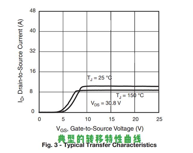 怎么从转移特性曲线上看dibl_如何看懂MOS管数据手册_大力板砖飞的博客-CSDN博客