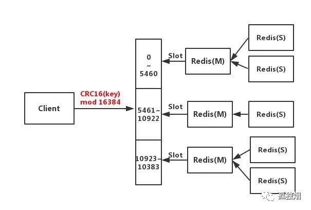 为什么Redis集群设计为16384个槽?-CSDN博客