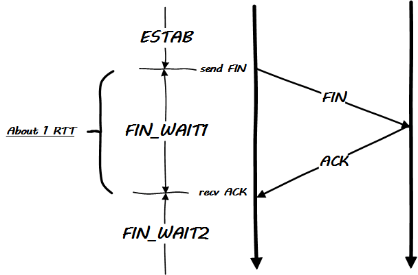 TCP的FIN_WAIT1状态理解|深入理解TCP-CSDN博客