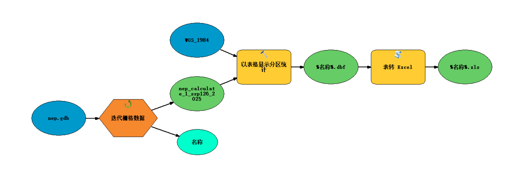 【error999999】arcgis批量以表格显示分区统计报错以表格显示分区失败arcgis Csdn博客