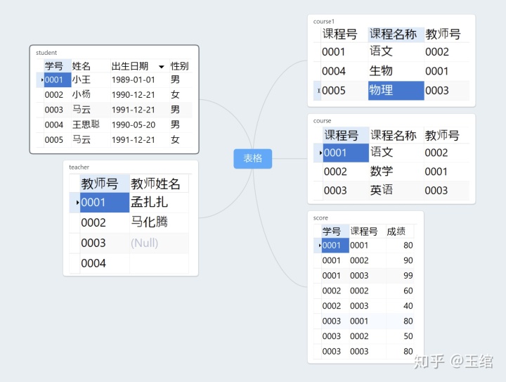 Mysql合并两张表为新表如何利用sql快速合并多表数据 Csdn博客