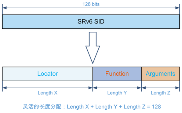 浅谈SRv6（一）_srv6 sid 与ipv地址-CSDN博客