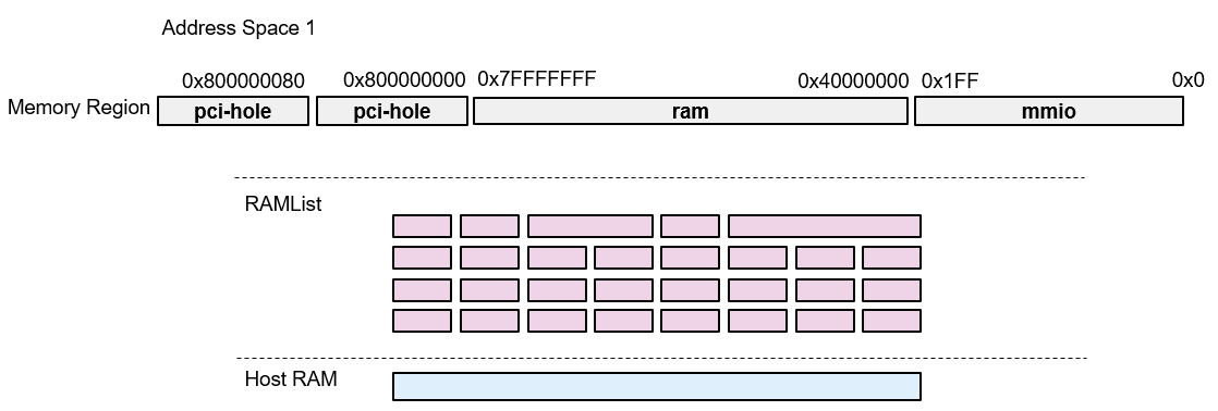 浅谈QEMU Memory Region 与 Address Space_pci memory region-CSDN博客