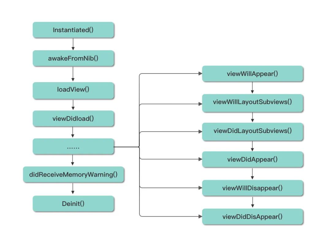 vs 创建控制器 一直收集信息_ViewController从创建到消亡-CSDN博客