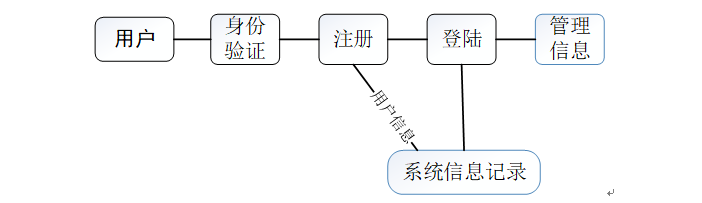 Nodejsexpress计算机毕业设计的剧本杀管理系统（程序lw部署）剧本杀预约管理系统用户流程图 Csdn博客 