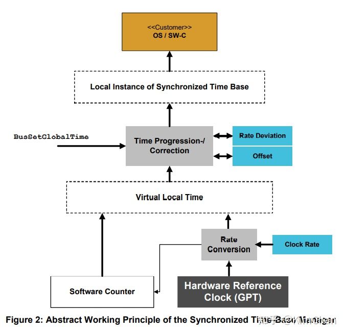Autosar Time Sync time synchronization - Programmer Sought