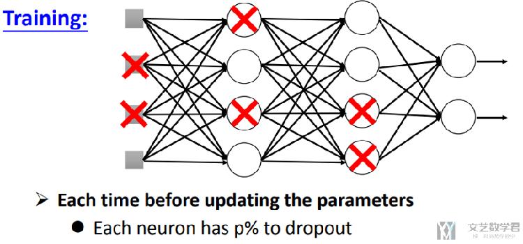 matlab中dropoutLayer,Dropout技术介绍 | 文艺数学君-CSDN博客
