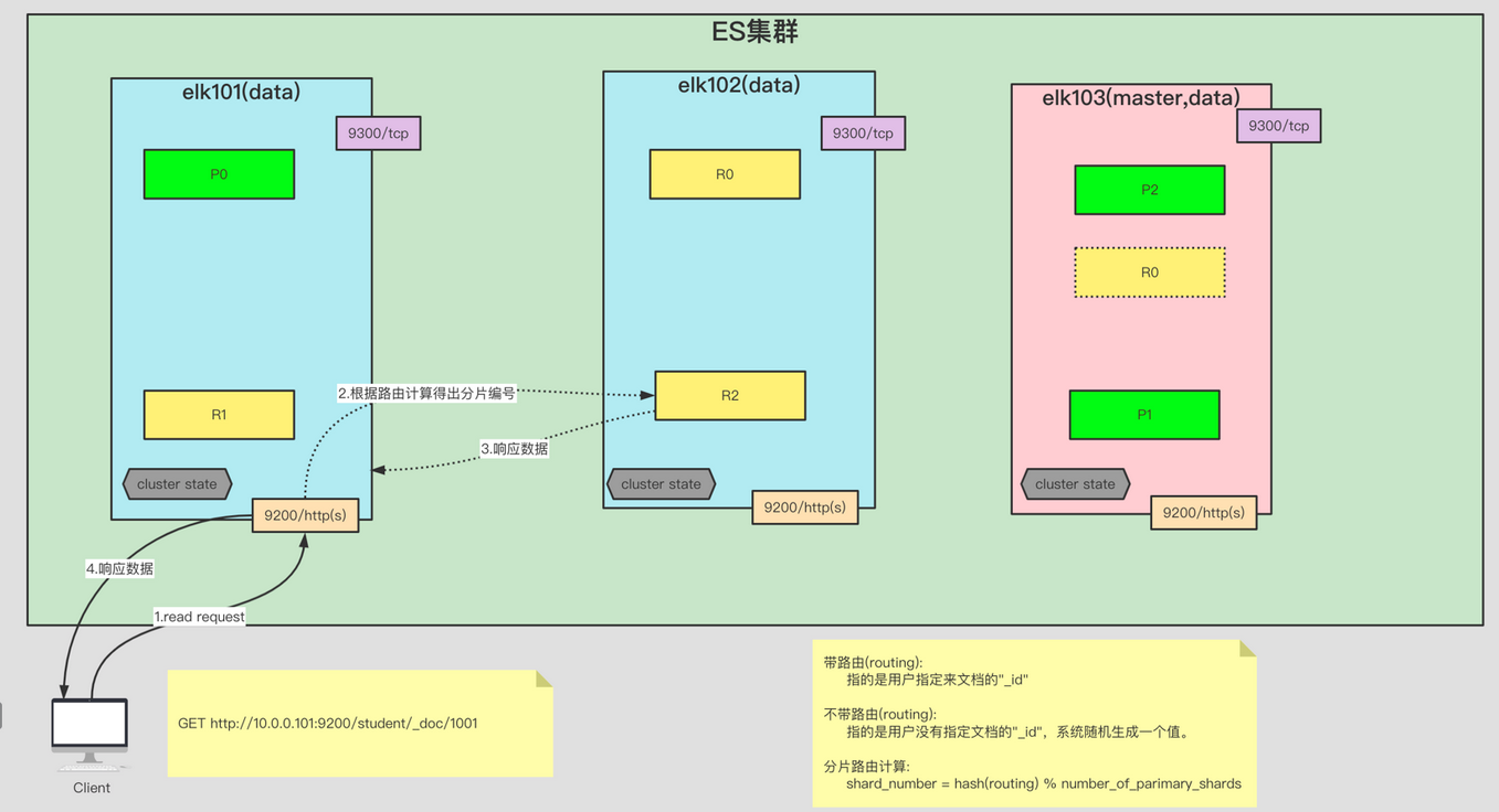 linux-elasticsearch（基础）_es查看副本数-CSDN博客