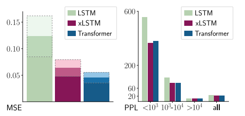 LSTM一作新作xLSTM架构：大幅领先Transformer和状态空间模型（SSM）-CSDN博客