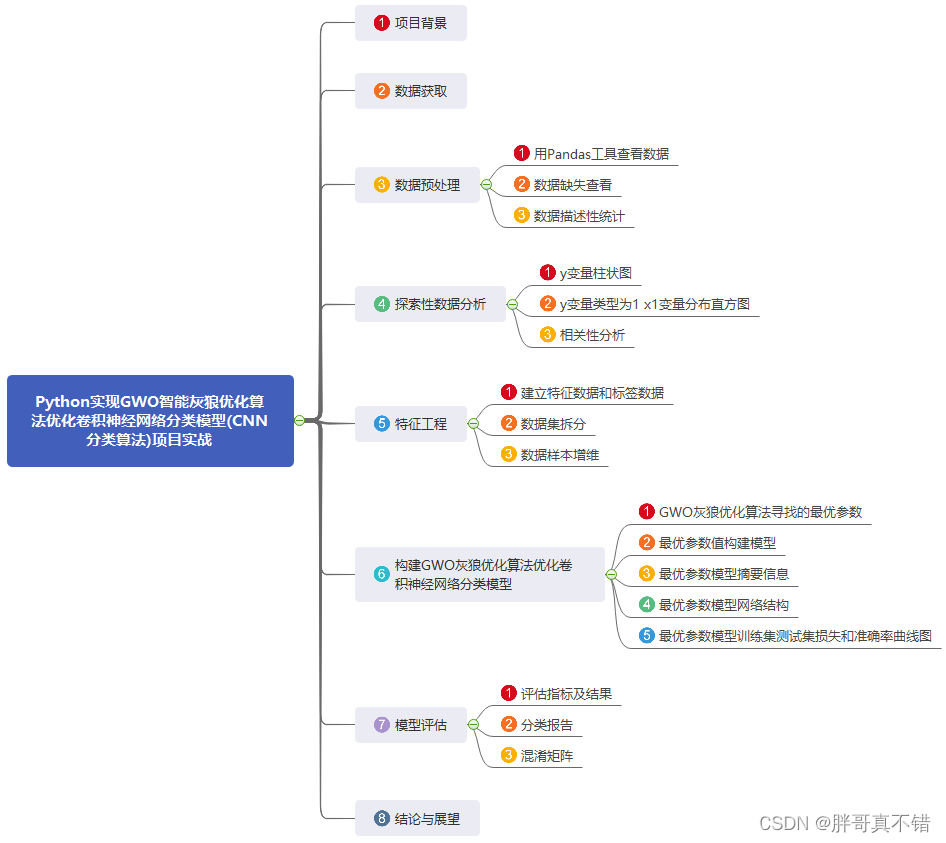 Python实现GWO智能灰狼优化算法优化卷积神经网络分类模型(CNN分类算法)项目实战_灰狼算法优化cnn超参数-CSDN博客