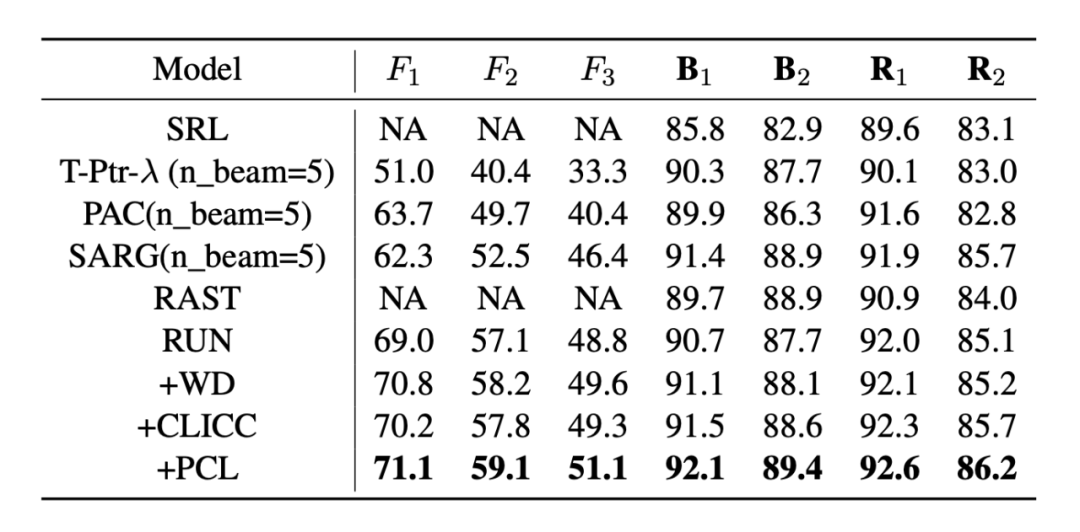 RUN++ | 对比学习加持，多轮对话改写新SOTA！-CSDN博客