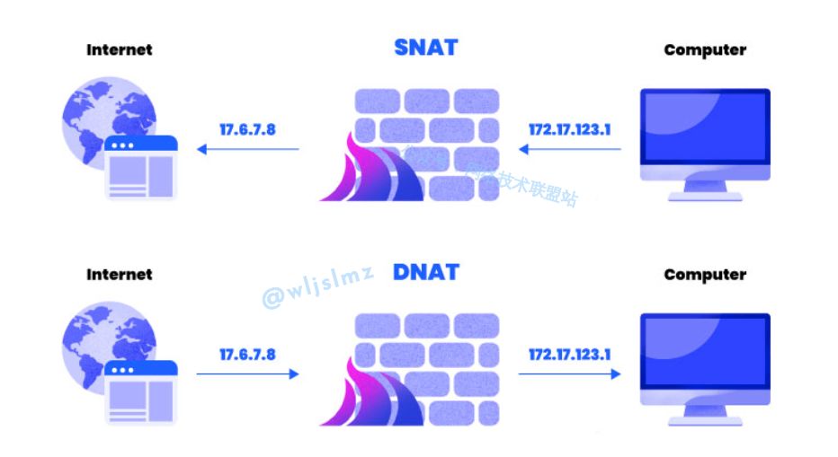 网络地址转换的两种模式：SNAT和DNAT，网络通信的核心-CSDN博客