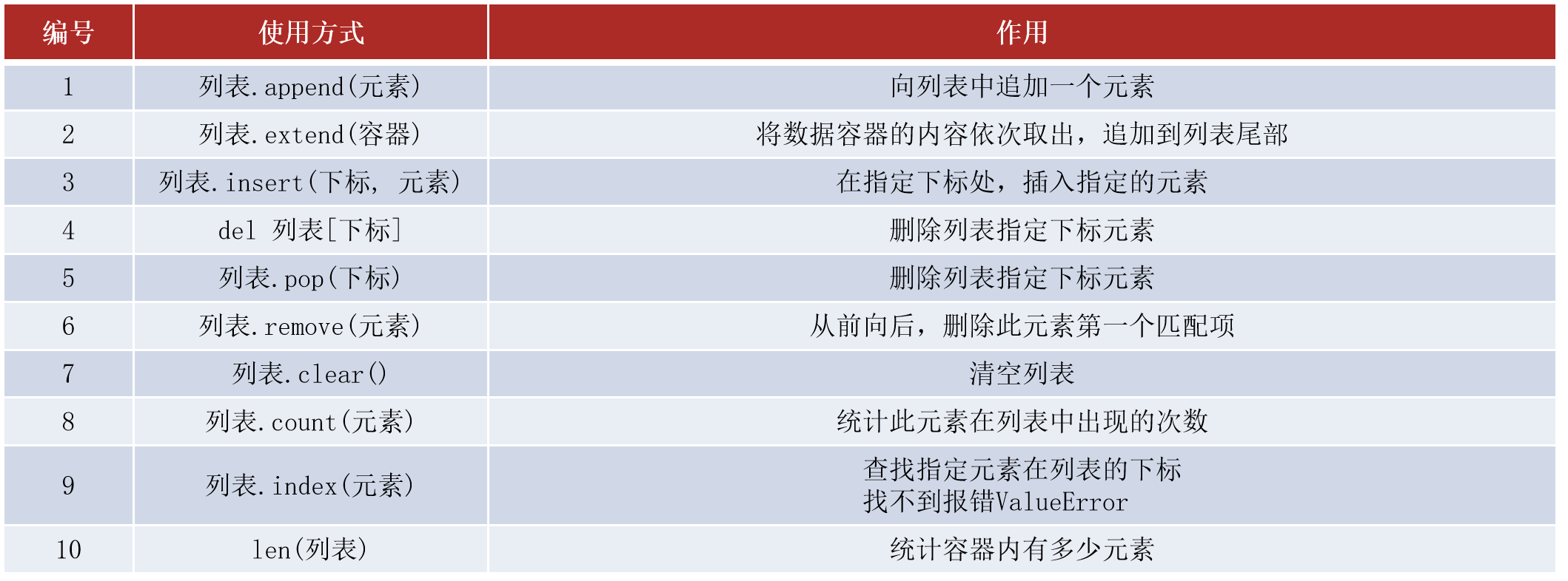 Python数据容器python 数据容器 Csdn博客 5893