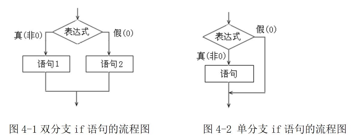 绝对零基础的c语言科班作业⑤选择结构(一元二次方程和判断三角形)同多分支结构式计算一元二次方程的根 Csdn博客