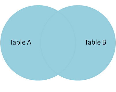 MySQL - LEFT JOIN、RIGHT JOIN、INNER JOIN、CROSS JOIN、FULL JOIN_一张图说明cross join和full join-CSDN博客