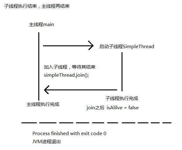Java主线程结束和子线程结束之间的关系 当主线程结束时 子线程是否结束 Csdn博客