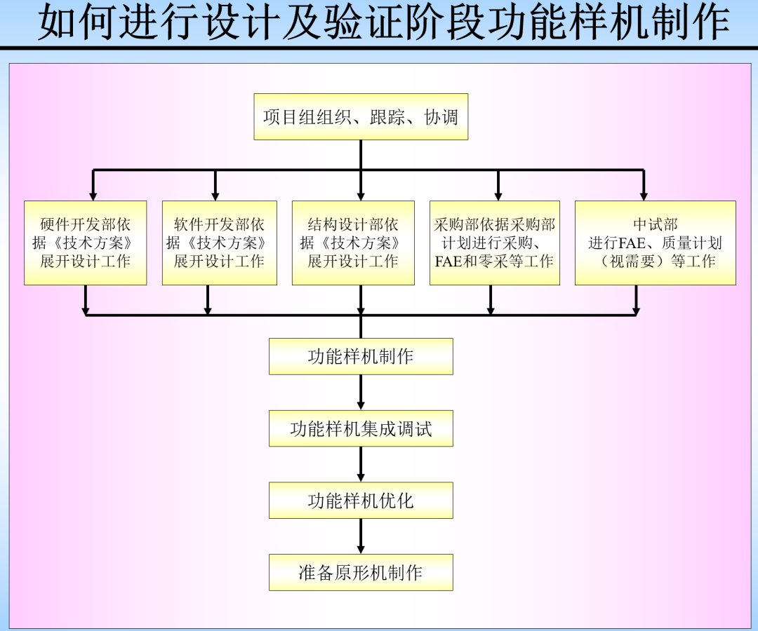 IPD 5. 史上最全的华为IPD集成产品开发流程各阶段操作指引_lite-ipd 流程-CSDN博客