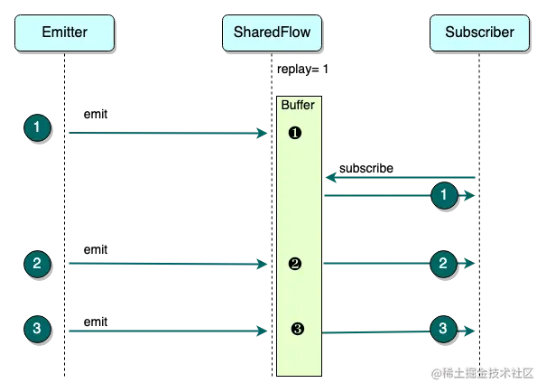 [一看就懂] 图解 Kotlin SharedFlow 缓存系统-CSDN博客