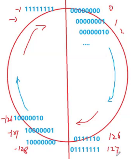【C语言】char类型如何在内存中存储？_c char的底层存储-CSDN博客