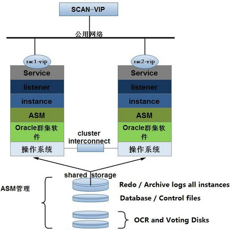 达梦共享集群DM DMDSC集群对比Oracle RAC原理详解_达梦rac-CSDN博客
