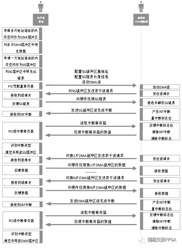 【实测】基于开源硬加速平台RIFFA架构的PCIe DMA性能测试及分析-CSDN博客