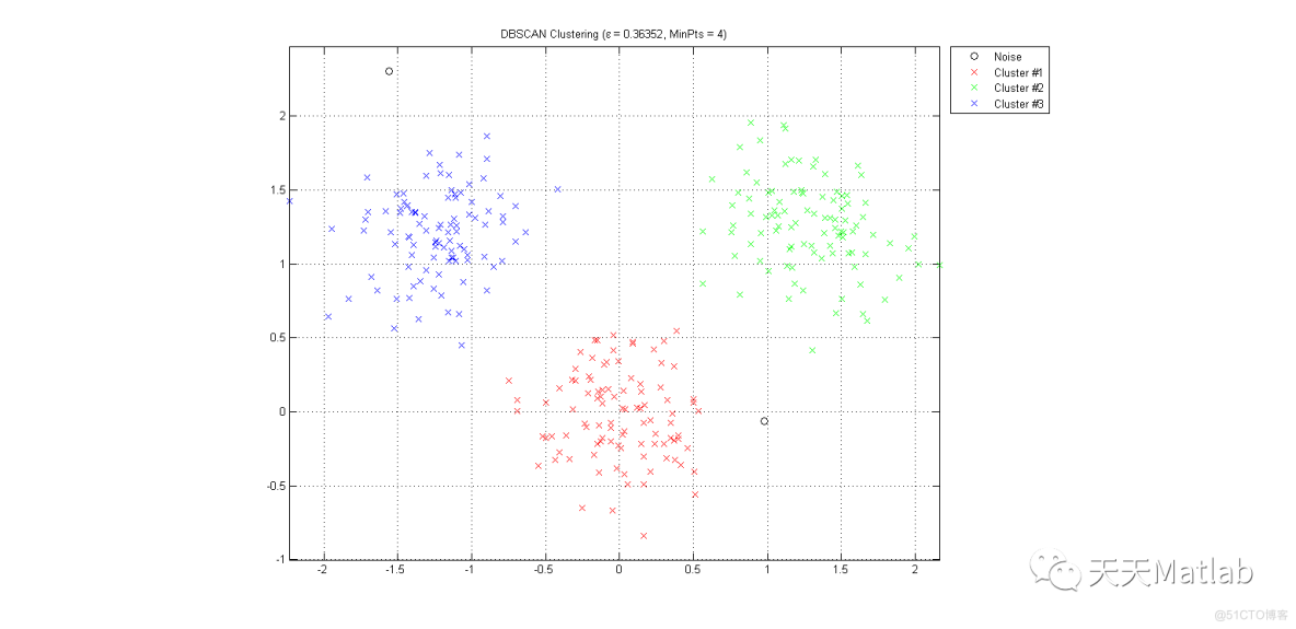 SAO-DBSCAN【23年新算法】雪消融优化算法优化DBSCAN聚类 Matlab语言-CSDN博客