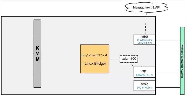 创建 VXLAN - 每天5分钟玩转 OpenStack（111）_openstack怎么生成vxlan-CSDN博客