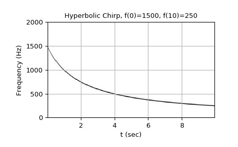 Python知识： scipy signal.chirp用法例-CSDN博客