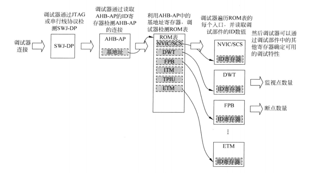 cortex-M4 SWD调试笔记_swd和pgc调试flash区域-CSDN博客