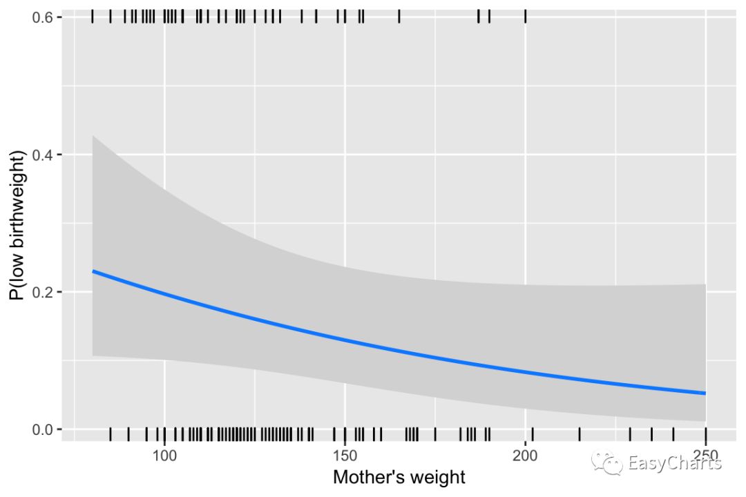visreg：带你玩遍模型可视化-CSDN博客