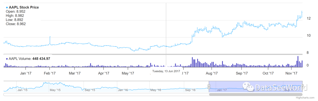 【python数据分析】higchart Python 5种方法助力数据分析分析可视化panel Highcharts Csdn博客