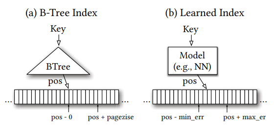 机器学习如何影响系统设计：Learned Index Structures浅析-CSDN博客