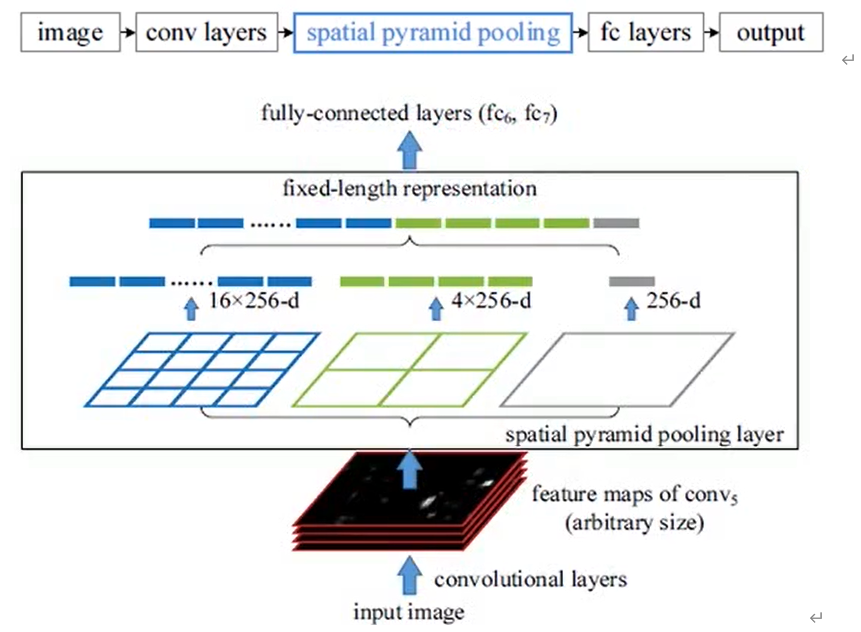 Two-stage Faster RCNN系列基础知识-CSDN博客