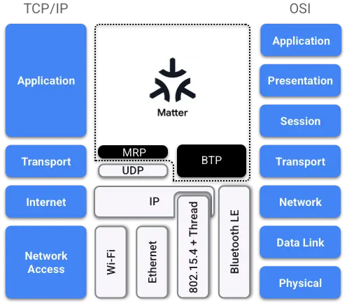 Matter学习笔记（1）——基本概念和架构_matter开发基础-CSDN博客