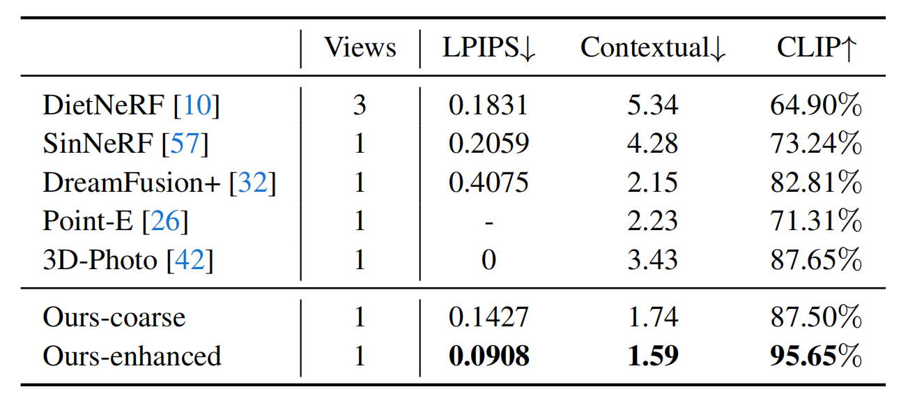 上交&微软 Make-it-3D：diffusion+NeRF从单张图像生成高保真的三维物体！_diffusionnerf-CSDN博客