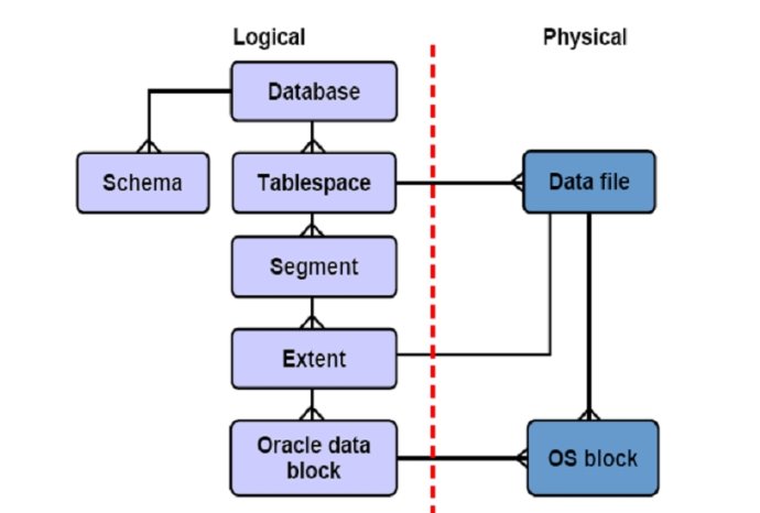 简述oracle数据库逻辑结构图oracle数据库的逻辑结构 Csdn博客