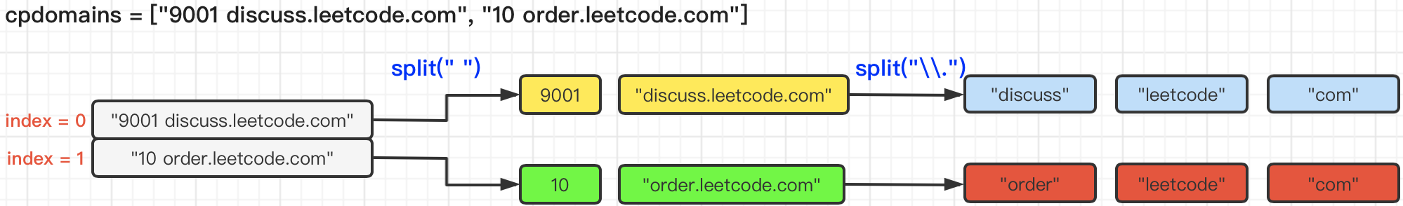 图解leetcode——811 子域名访问计数(难度:中等) Csdn博客