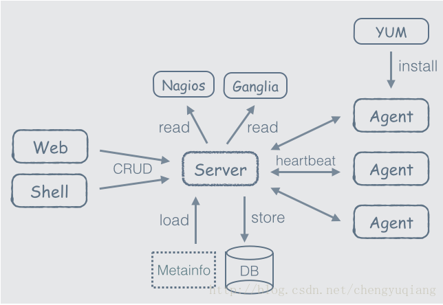 Ambari架构源码解析【转载】_ambari 架构-CSDN博客