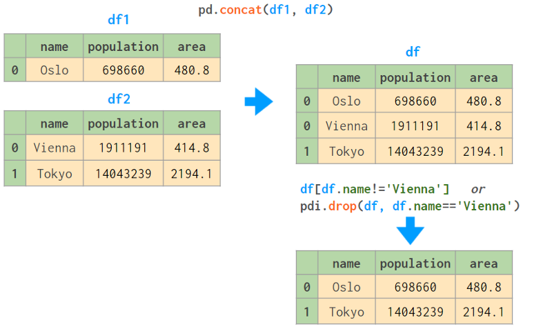 2万字！Pandas 常用操作图解（非常详细）零基础入门到精通，收藏这一篇就够了_pandas教程-CSDN博客