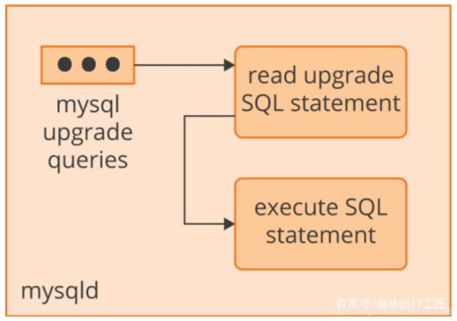 MYSQL版本升级-8.0.21-8.0.30_mysql8升级-CSDN博客