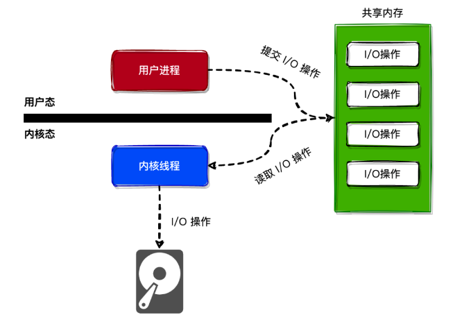 一文图解原理｜Linux I/O 神器之 io_uring_linux io u-CSDN博客