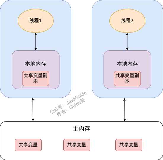 Java虚拟机jvm与java内存模型jmmjvm内存模型和java内存模型 Csdn博客 