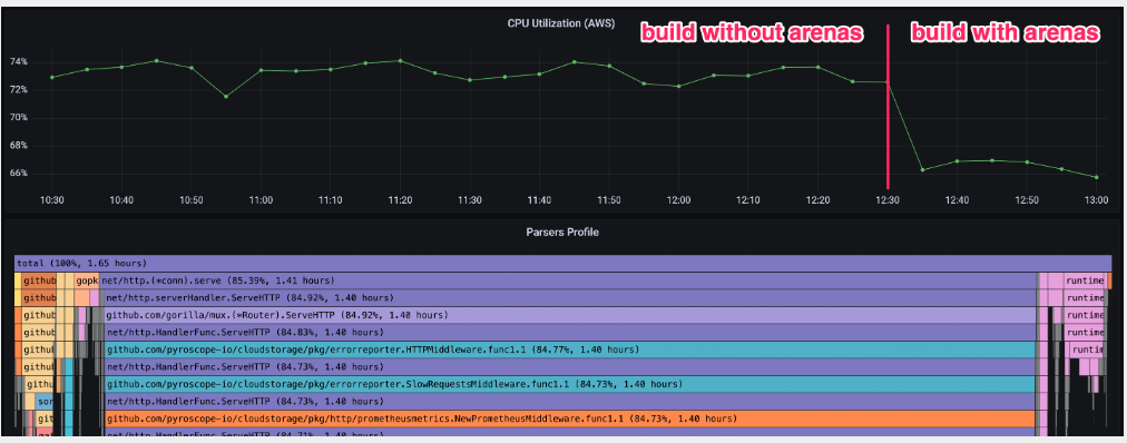 golang新特性arena，带你起飞_golang arena-CSDN博客