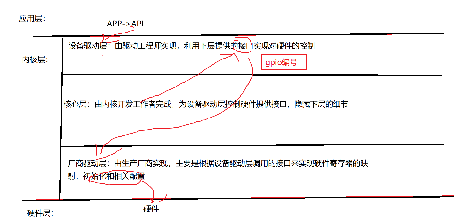Gpio子系统的调用多个gpio子系统如何用 Csdn博客