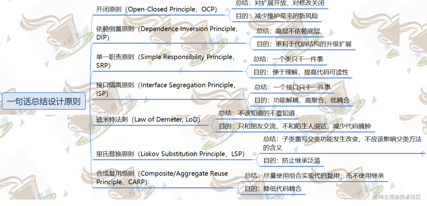 对于gof 23种设计模式的学习，我们需要掌握的是“道”，这份文档细细研磨gof这23种设计模式java Gof设计模式怎么学习 Csdn博客 1055