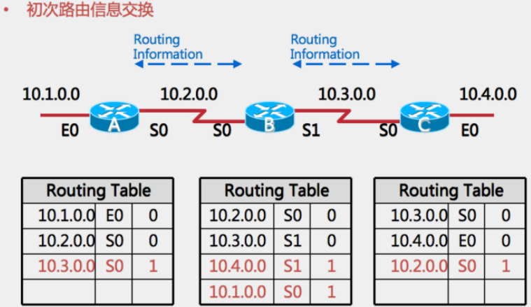 rip协议详解-CSDN博客